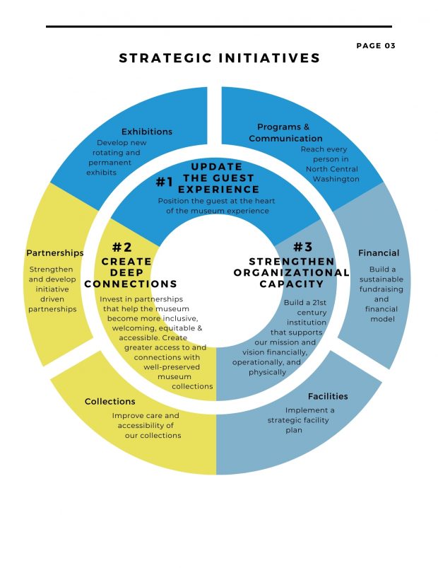 Strategic Plan | Wenatchee Valley Museum & Cultural Center